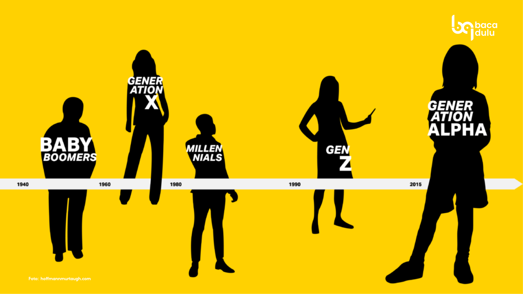 Perbedaan Unik Generasi Z Dan Generasi Alpha - BacaDulu